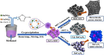 Frontiers | Asymmetric Supercapacitors Based on Hierarchically Nanoporous Carbon and ZnCo2O4 ...
